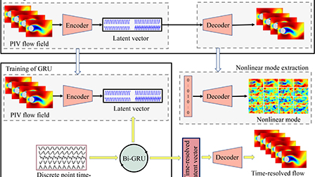 DeepTRNet: Time-resolved reconstruction of flow around a circular cylinder via spatiotemporal ...