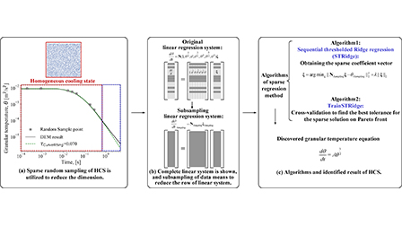 Data-driven discovery of the governing equation of granular flow in the ...