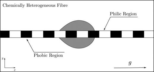 The stressful way of droplets along single-fiber strands: A ...