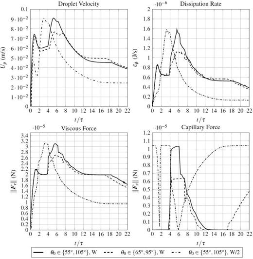 The stressful way of droplets along single-fiber strands: A ...