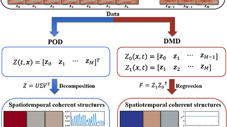 Data-driven identification of coherent structures in gas–solid system using proper orthogonal ...