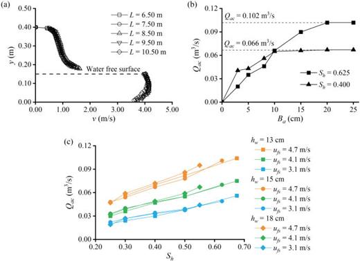Characteristics of air flow driven by the water free surface in a free ...