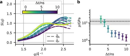 Structural dynamics of water in a supersonic shockwave | Physics of ...
