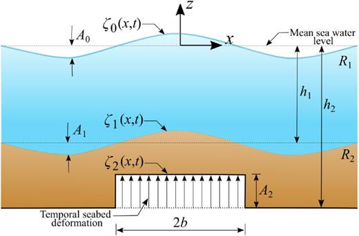 Tsunami generation by a seabed deformation in the presence of a ...
