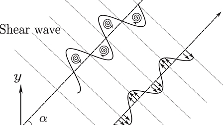 Nonlinear generation of sound and mean pressure drop in shock–shear ...