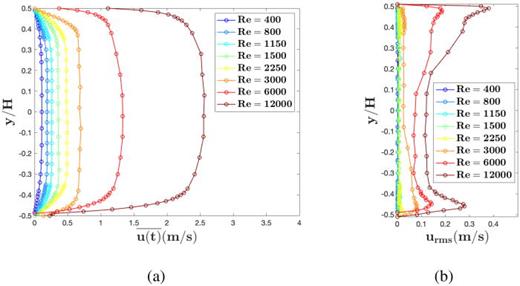 Spectral analysis of the transition to turbulence downstream a delta ...