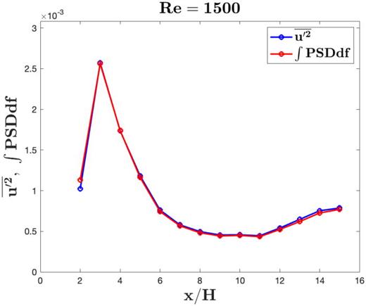 Spectral analysis of the transition to turbulence downstream a delta ...