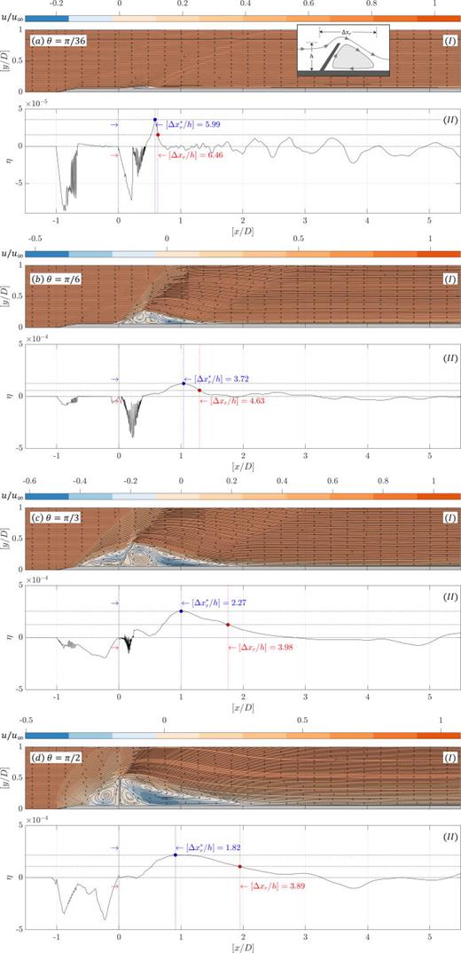 Supersonic flow unsteadiness induced by control surface deflections ...