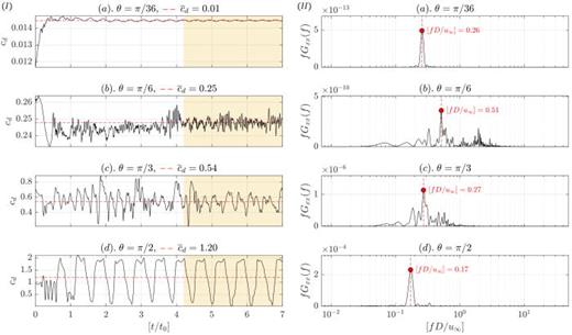 Supersonic flow unsteadiness induced by control surface deflections ...