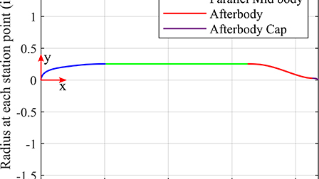 Numerical investigation of two-dimensional axisymmetric and three-dimensional flow simulations ...