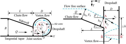 Analytical solutions for vortex flow at the tangential inlet of a vertical dropshaft | Physics ...