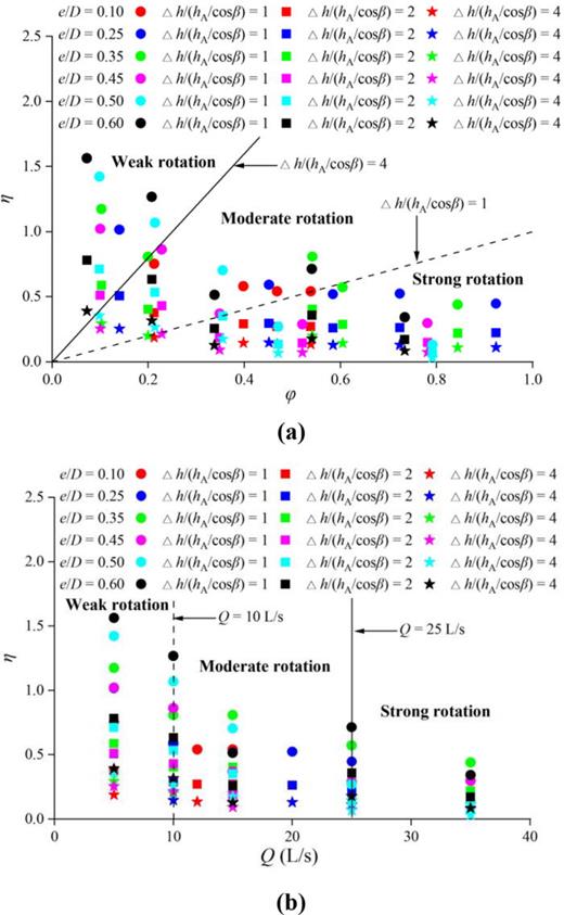 Analytical solutions for vortex flow at the tangential inlet of a ...
