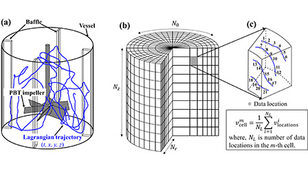 A data-driven machine learning framework for modeling of turbulent mixing flows | Physics of ...
