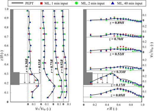 A Data Driven Machine Learning Framework For Modeling Of Turbulent Mixing Flows Physics Of