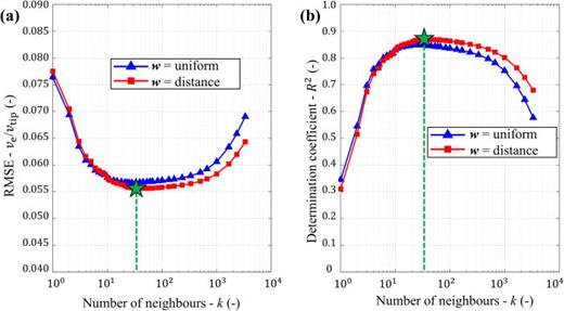 A data-driven machine learning framework for modeling of turbulent ...
