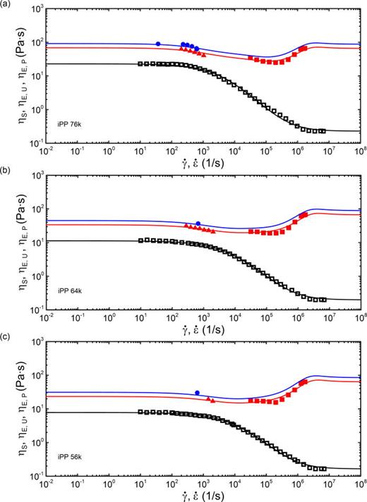 Measurement and modeling of uniaxial and planar extensional viscosities ...