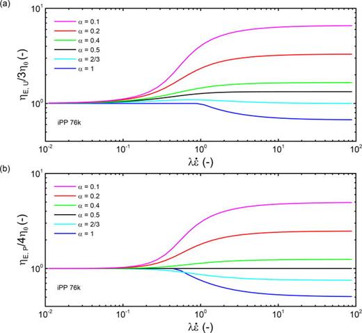 Measurement and modeling of uniaxial and planar extensional viscosities ...