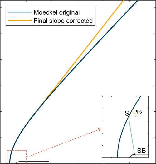 Understanding and modeling unstarting phenomena in a supersonic inlet ...