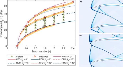 Understanding and modeling unstarting phenomena in a supersonic inlet ...