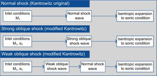 Understanding and modeling unstarting phenomena in a supersonic inlet ...