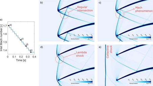Understanding and modeling unstarting phenomena in a supersonic inlet cascade | Physics of ...