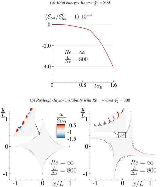 A regularized high-order diffusive smoothed particle hydrodynamics scheme without tensile ...