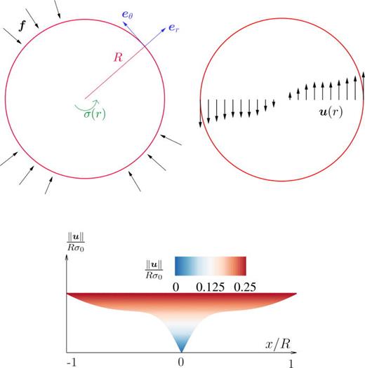 A regularized high-order diffusive smoothed particle hydrodynamics scheme without tensile ...