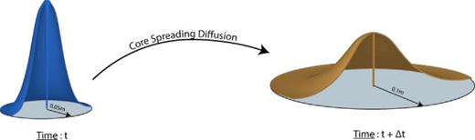 Coupling of OpenFOAM with a Lagrangian vortex particle method for external aerodynamic ...
