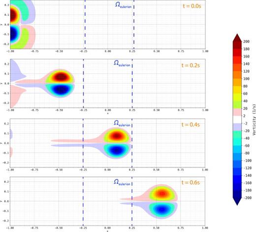 Coupling of OpenFOAM with a Lagrangian vortex particle method for ...
