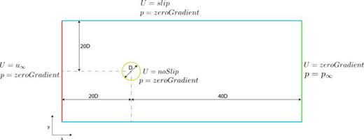 Coupling Of Openfoam With A Lagrangian Vortex Particle Method For External Aerodynamic