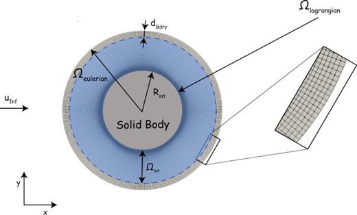 Coupling of OpenFOAM with a Lagrangian vortex particle method for external aerodynamic ...