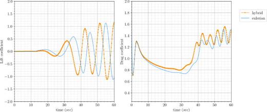 Coupling of OpenFOAM with a Lagrangian vortex particle method for external aerodynamic ...