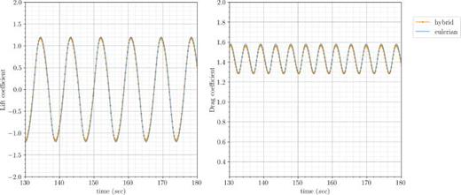Coupling of OpenFOAM with a Lagrangian vortex particle method for external aerodynamic ...