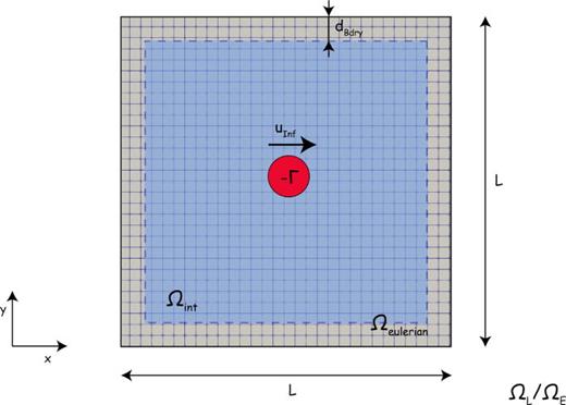 Coupling of OpenFOAM with a Lagrangian vortex particle method for external aerodynamic ...