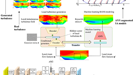 Local turbulence generation using conditional generative adversarial networks toward Reynolds ...