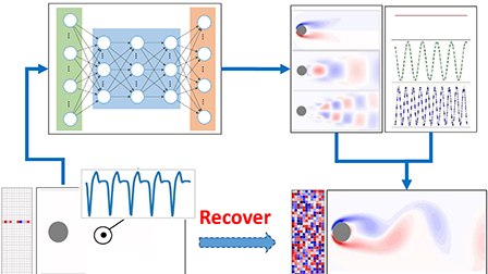 Deep-learning assisted reduced order model for high-dimensional flow ...