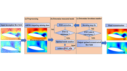 Adaptive restoration and reconstruction of incomplete flow fields based on unsupervised learning ...