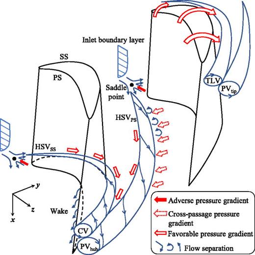 Development and loss mechanism of turbine secondary flows at a low ...