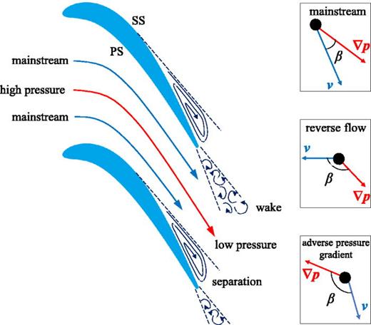 Development and loss mechanism of turbine secondary flows at a low ...