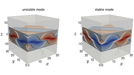 Three-dimensional shear-flow instability saturation via stable modes | Physics of Fluids | AIP ...