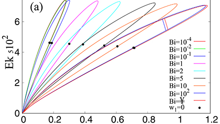 Effect of Robin boundary conditions on the onset of convective ...
