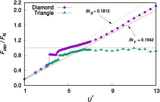 Deciphering the influence of shape on vortex-induced vibrations ...