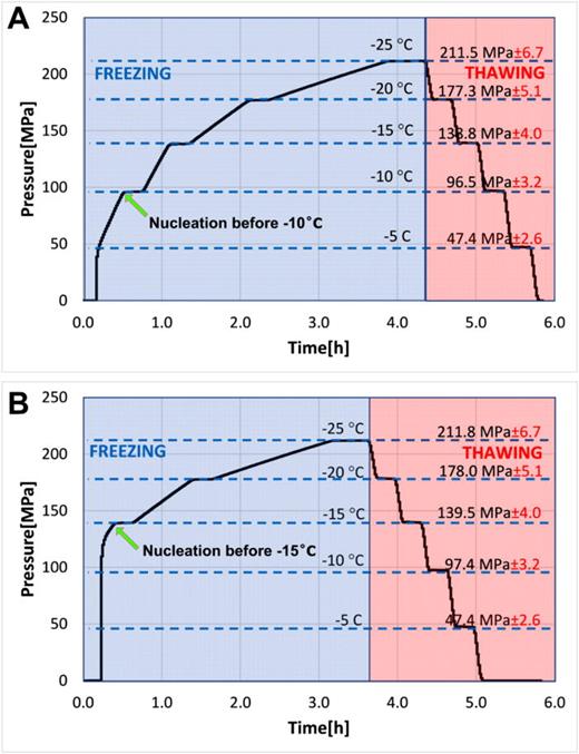 Liquid–solid equilibria and supercooling of Custodiol® in isochoric ...