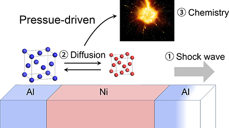Alloying reaction mechanism of shocked Ni/Al nanolaminates regulated ...