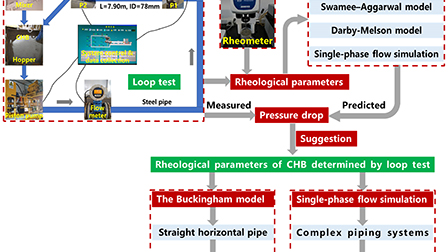 Pressure drop of cemented high-concentration backfill in pipe flow ...