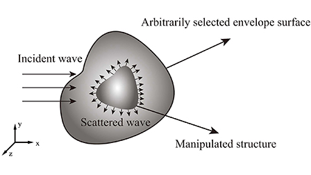 Scheme of acoustic radiation force on general uniform structure ...