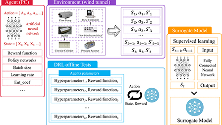 Surrogate model-based deep reinforcement learning for experimental study of active flow control ...