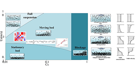 Flow regime and critical deposition velocity of liquid–solid two-phase flow in pipeline ...