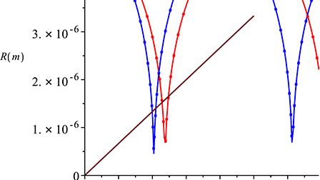 Analytical solution for the Rayleigh–Plesset equation by Weierstrass ...