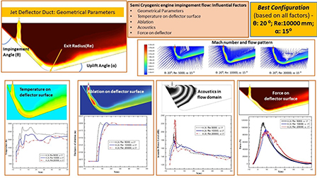 Designing jet deflector configuration for a semi-cryogenic rocket ...
